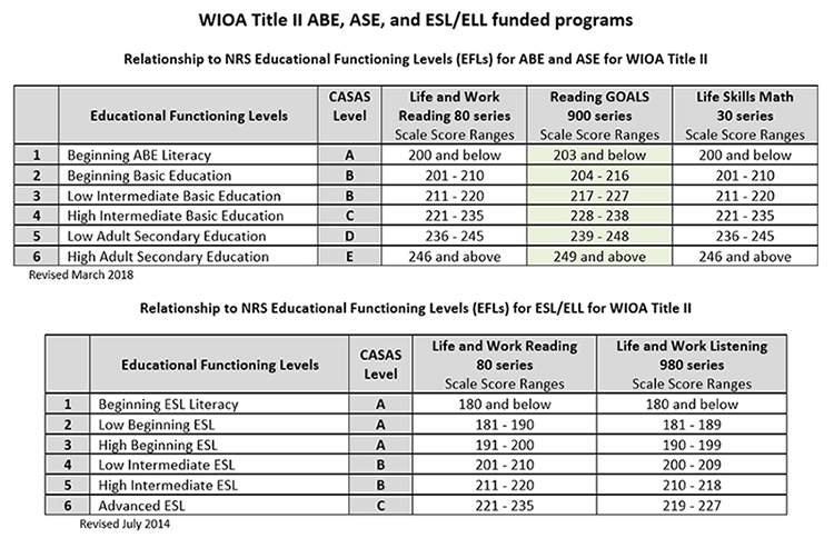 Scale Scores, NRS EFLs, and Grade Levels